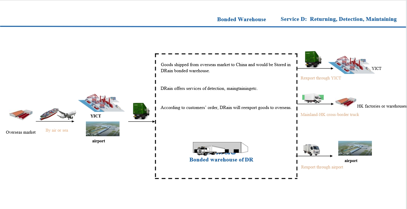 Bonded Warehouse Services